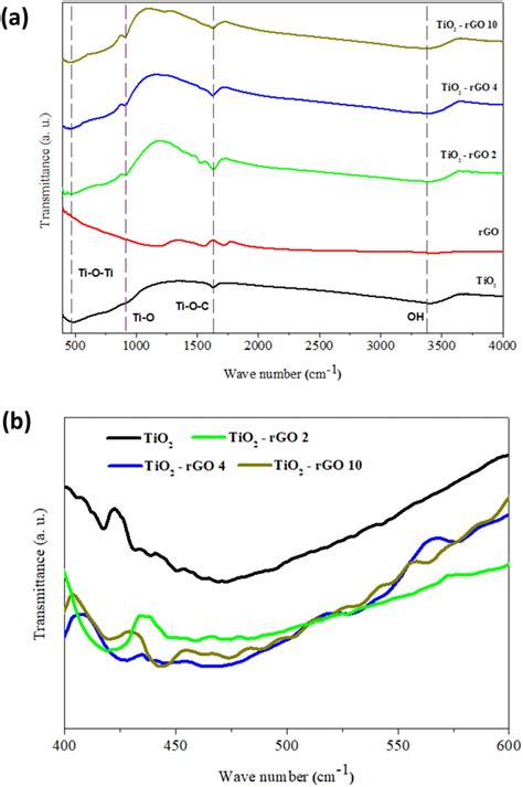 The Ftir Spectrum Of The Synthesized Of Tio2 Rgo With Various Additions