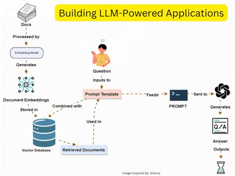Llms Pavan Belagatti