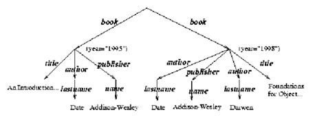 Unordered Xml Graph For Example Data Download Scientific Diagram