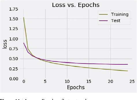Figure 11 From Using Recurrent Neural Networks For Part Of Speech Tagging And Subject And