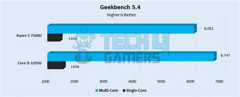 Core I U Vs Ryzen U I Did Benchmarks Tech Gamers