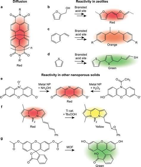 Comprehensive Overview Of Fluorescent Molecules To Probe Diffusion A Download Scientific
