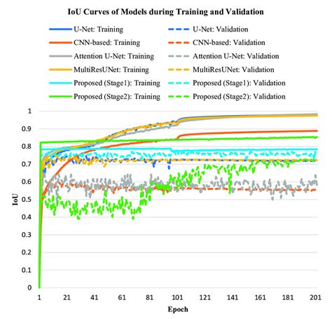 the curves of iou during training and validation processes of different