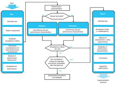 Medicine Validation And Verification Medical Devices HandWiki