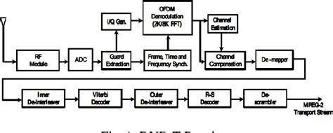 Figure 1 From A Novel Architecture Of 8 K Point Fft Processor By