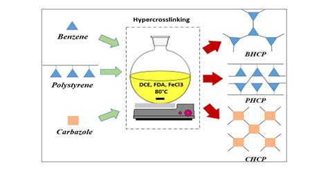 Co2 N2 And H2 Adsorption By Hyper Cross Linked Polymers And Their Selectivity Evaluation By