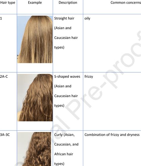 Curl Pattern Terminology Commonly Used By Patients With Natural Hair Download Scientific Diagram