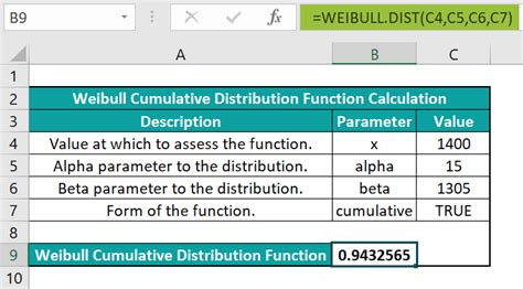 Weibull Distribution In Excel Examples Plot WEIBULL DIST Formula