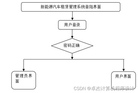 附源码 Java毕业设计新能源汽车租赁管理系统租车系统后台管理流程图 Csdn博客