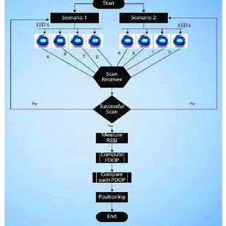 Schematic Representation Of The Positioning Algorithm Based On Download Scientific Diagram