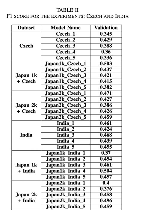 논문 리뷰 Road Damage Detection Using YOLO with Smartphone Images