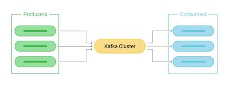 Tharindu Fernando On Linkedin Introduction To Apache Kafka Error Handling Springboot
