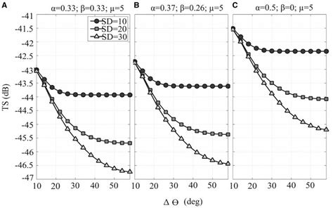 The Effects Of The Angular Interval Dh Employed For Averaging TS Download Scientific Diagram