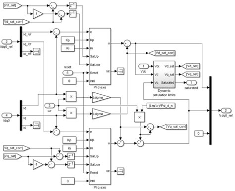 Rotor Field Oriented Control Rfoc Of An Induction Machine Imperix