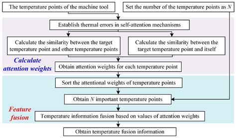 thermal error transfer prediction modeling of machine tool spindle with