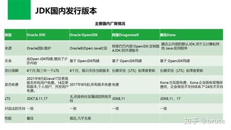 jdk 发行版本选择（open jdk vs oracle jdk vs 其他发行版本） 知乎