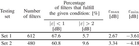 Approximation Error ε For Lowpass Filters Download Table