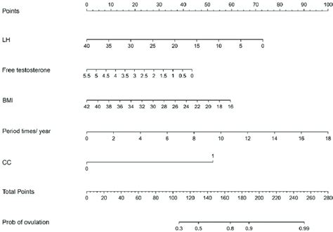 Nomogram For Prediction Of Ovulation And Its Predictive Performance Download Scientific