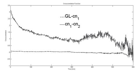 Crosscorrelation Function Of First Three Layers Download Scientific Diagram