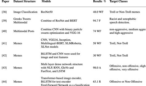 figure 1 from a deep learning based framework for offensive text detection in unstructured data
