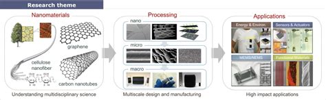 Micronanoengineering Lab