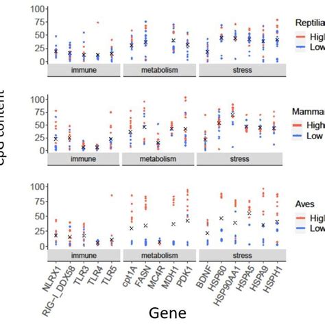 Cpg Content In Each Gene Promoter For Each Species Red Dots Species