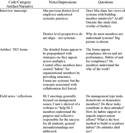 Examples Of Notes Impressions And Questions From Hcp Analysis