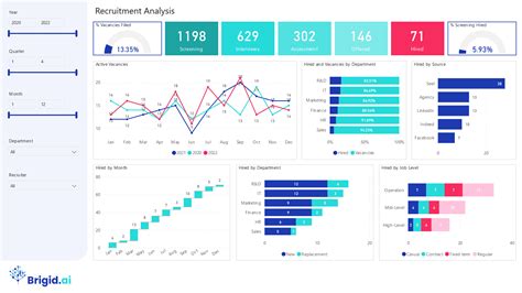 Recruitment 4 Dashboards Brigid Ai