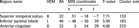 Cortical Loci Involved In Melodic Contour Processing Download Table