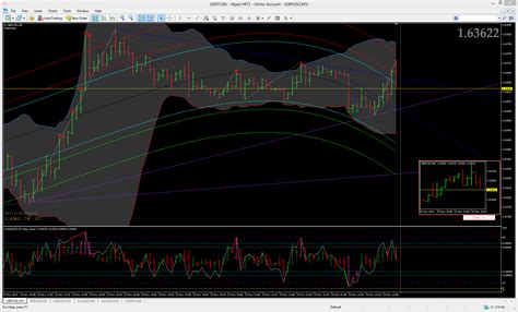 Adding Indicators To The Mini Charts In Mt5 Mt5 Technical