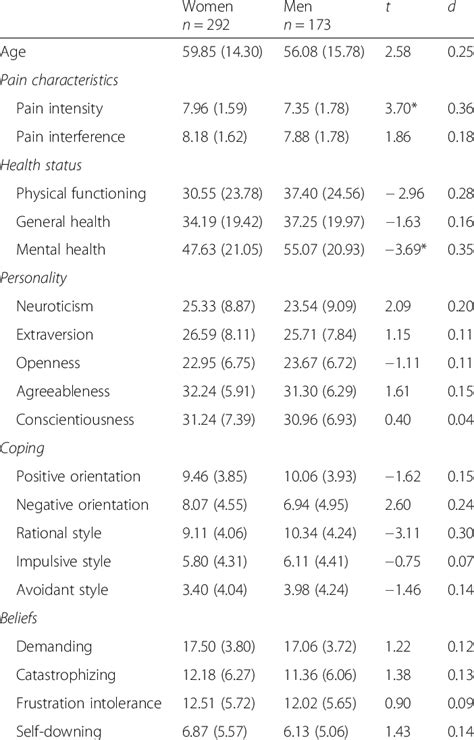 Sample Characteristics And Sex Differences In Study Variables Download Scientific Diagram