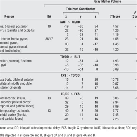 Gray Matter Regions That Show Significant Between Group Differences In Download Table