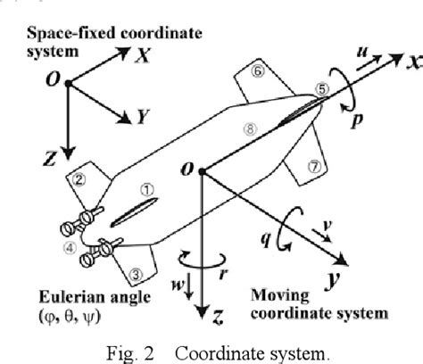 Figure 1 From Motion Control Performance Of Auv “yumeiruka” With Broken X Rudder Semantic Scholar