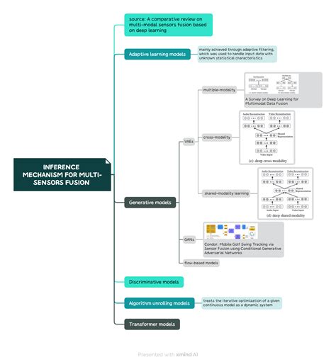 Multimodal Fusion Research