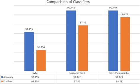 comparison of classifier results download scientific diagram