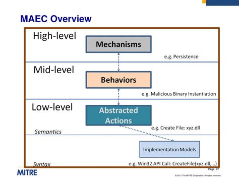 Ppt Enabling Distributed Threat Analysis Common Attack Patterns And Malware Characterization