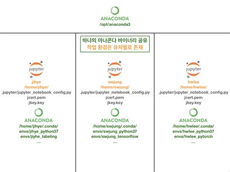 하나의 서버에서 여러 유저가 협업 가능한 무료 파이썬 개발 환경 구축하기 Anaconda Jupyternotebook Road To Architect