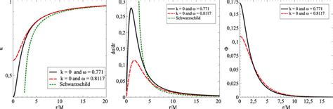 Left The Radial Variation Of The Lapse Function α Of The Two Boson Download Scientific Diagram