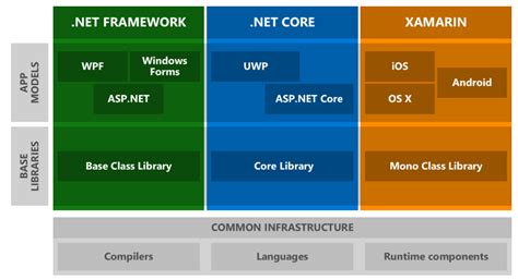 What Is Difference Between Net Standard And Net Core