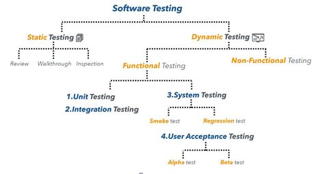 Softwaretesting Happytesting Qa Mano Jawahar A