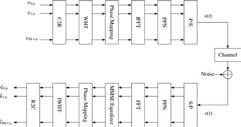 Figure 3 2 From An Enhanced Multicarrier Modulation System For Mobile