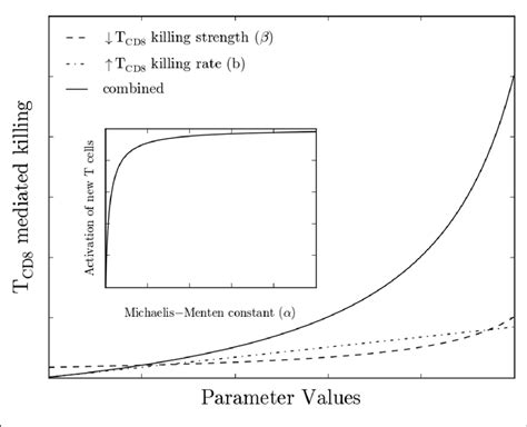FIGURE A1 The Effect Of The Variation In The Rate Constant And The Download Scientific