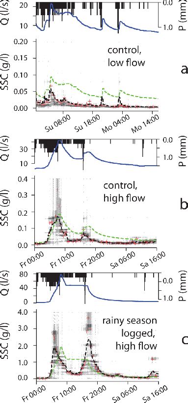 Water Discharge And Ssc Dynamics Under Unlogged And Logged Conditions