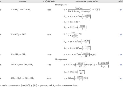 Kinetic Rate Constants For Different Reactions In Steam Biomass Download Scientific Diagram