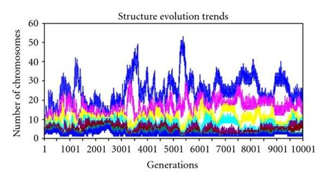 bbnn structure evolution trends for iris data classification each