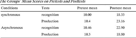 Table 1 From Synchronous And Asynchronous Electronic Learning And Efl