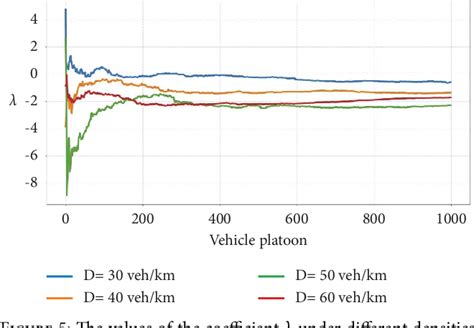 Figure 5 From Vehicle Speed And Position Estimation Considering Microscopic Heterogeneous Car