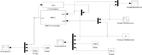 Figure 1 From Design And Implementation Of Controller Using Mpc Toolbox Semantic Scholar