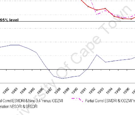14 Temporal Evolution Of The 31 Year Sliding Partial Correlation Download High Quality