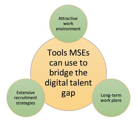 Bridging The Digital Talent Gap In Mid Size Enterprises